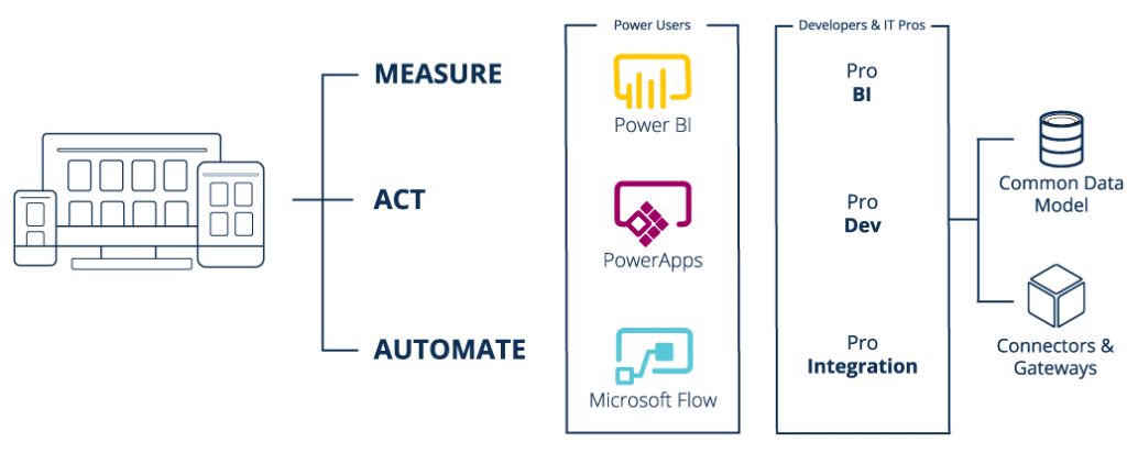Microsoft Power Platform | Power BI, Power Apps, Automation, Virtual Agents