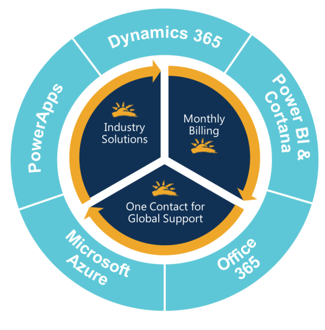 Digital Transformation | Microsoft Partner Cloud Solution Provider